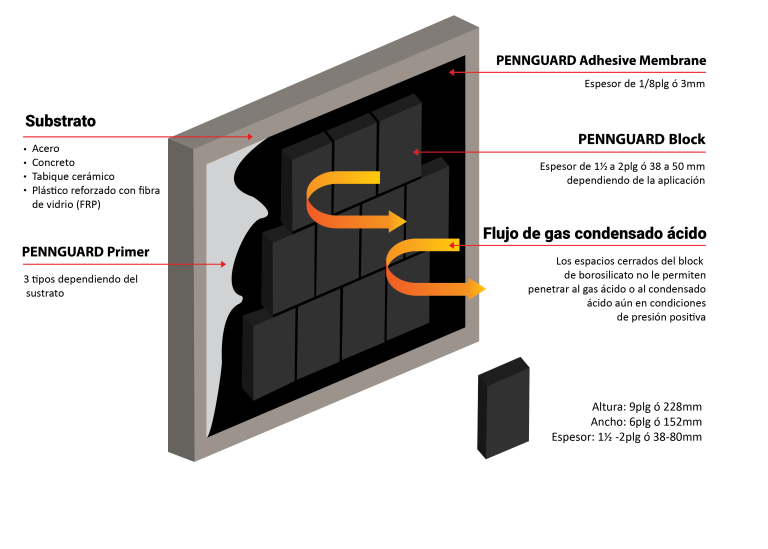 PENNGUARD™ BLOCK LINING SYSTEM – GOOG & CO